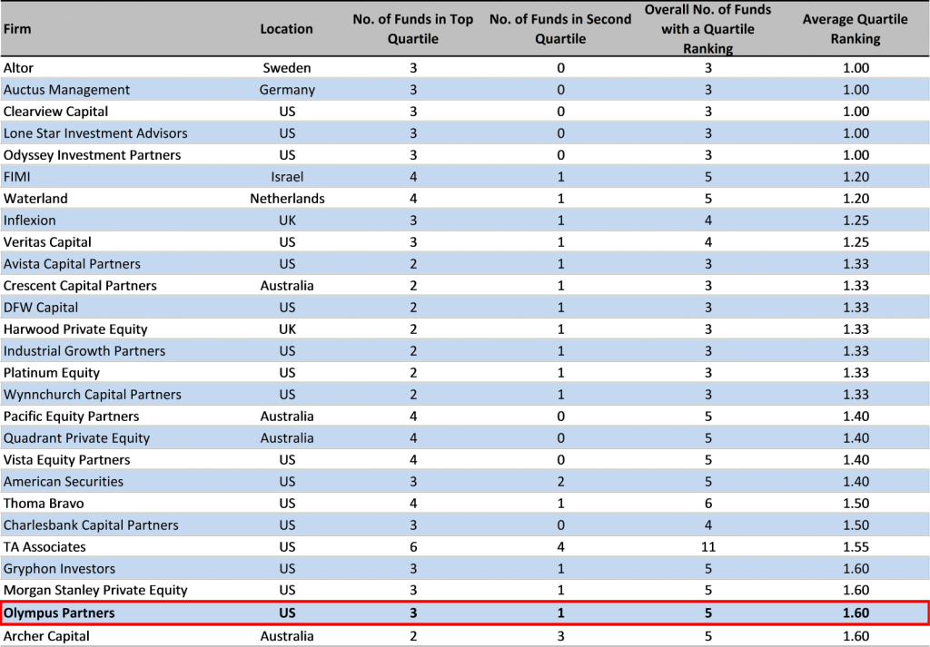 Olympus Named Among Most Consistent Top Performing Buyout Fund Managers ...