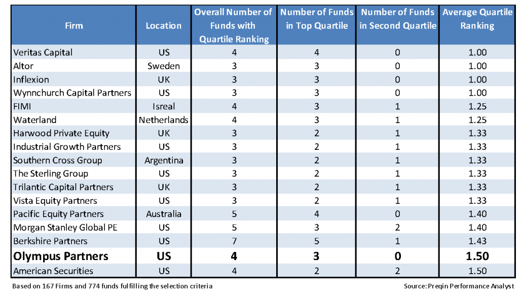 Olympus Partners Is Named Among the Most Consistent Performing Private ...
