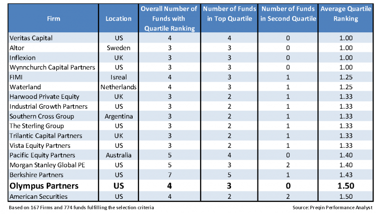 Olympus Partners Is Named Among the Most Consistent Performing Private ...